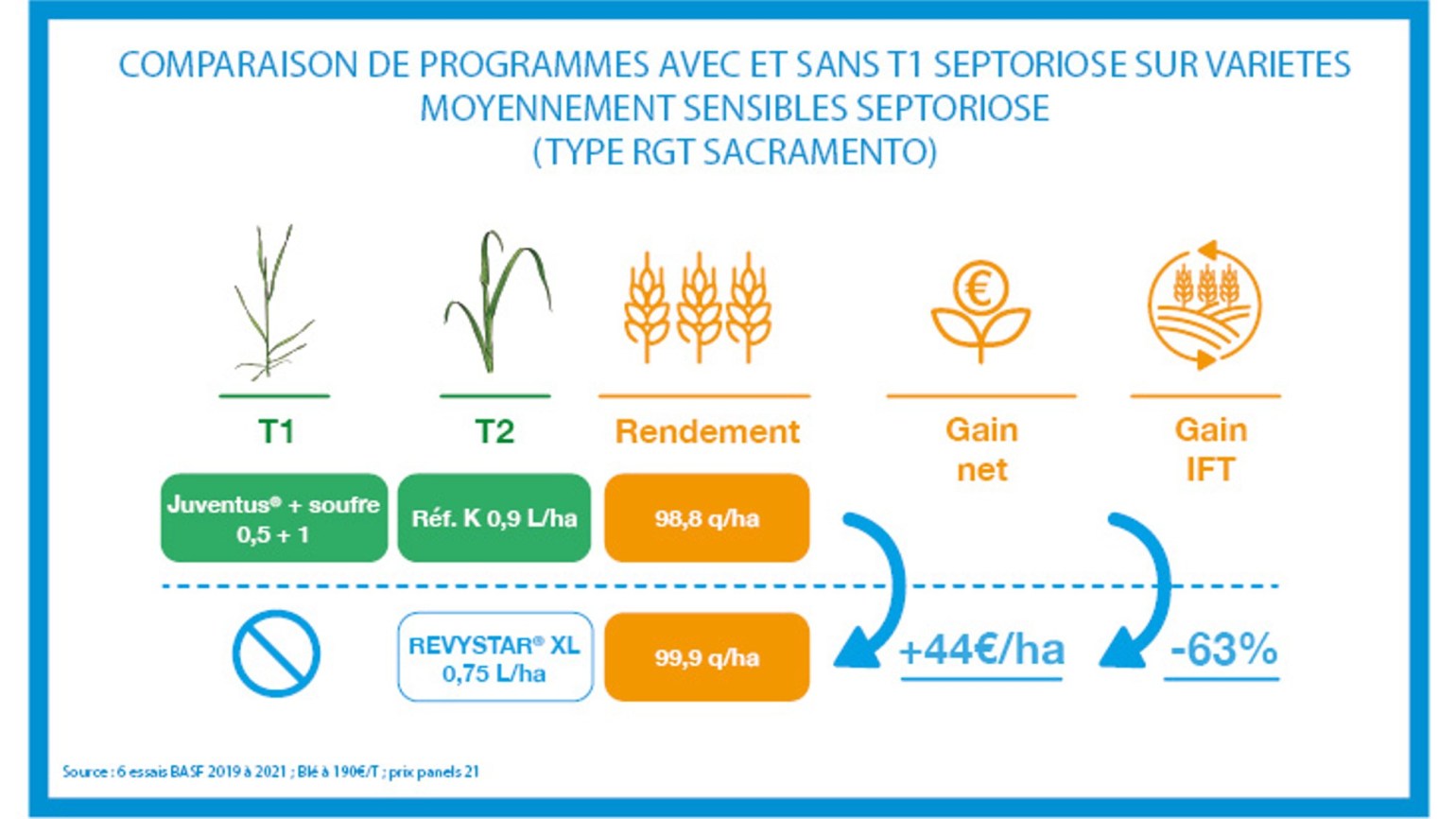Réduire les traitements fongicides céréales avec Revystar® X