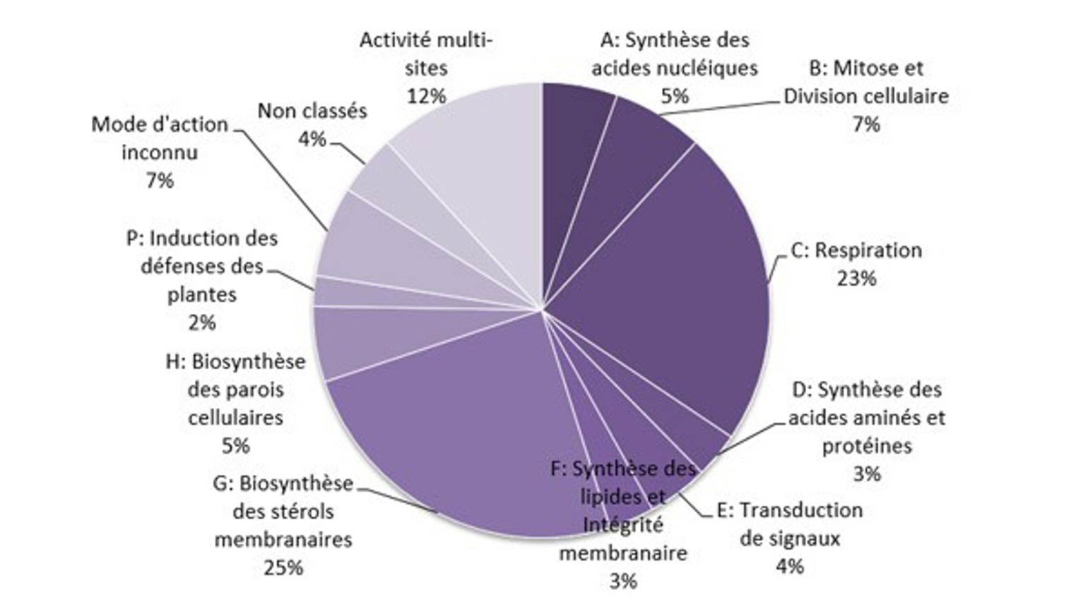 Evolution de la classification HRAC